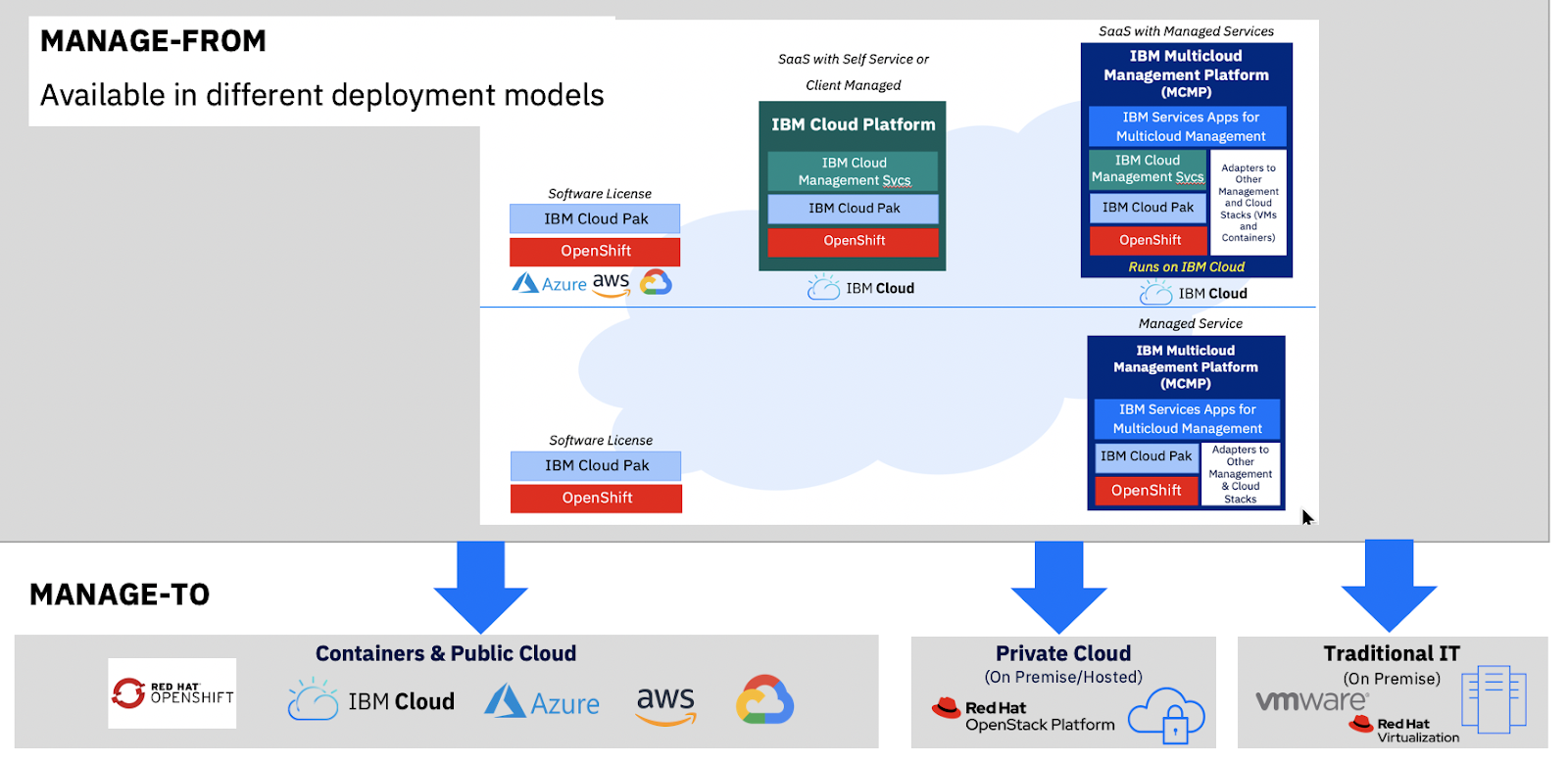 MCMP - Multi cloud Management Platform
