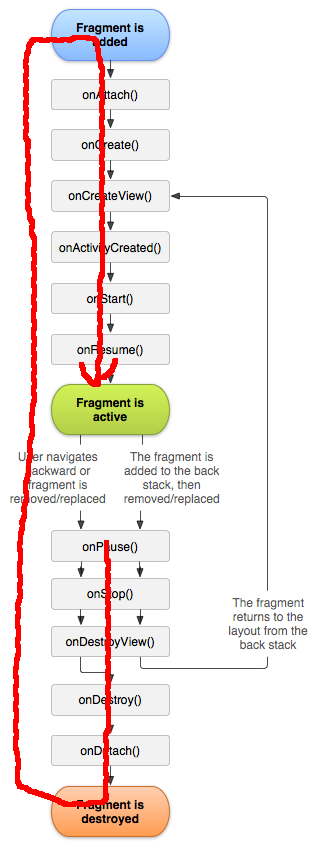 Android-er: How setRetainInstance(true) affect lifecycle of Fragment