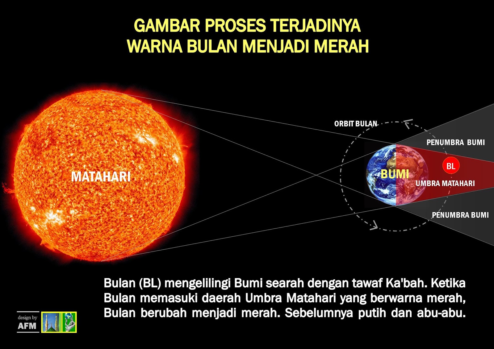 Memahami adalah Kunci meneguhkan Kayakinan: Ilmu Falaq dan Kenapa Ada ...