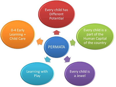 Lala Island: PERMATA Curriculum