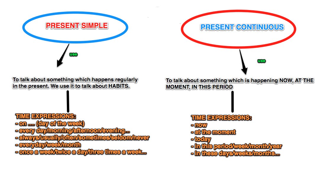 My English World: PRESENT SIMPLE VS PRESENT CONTINUOUS