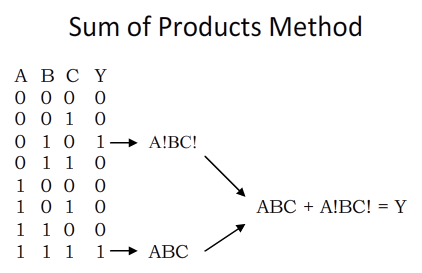 Computer Organisation & Architecture: LOGIC GATE