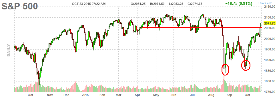 Charts etc.