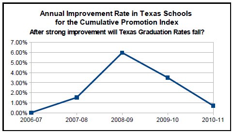 The School Archive Project: Is Texas's Dropout Rate Progress slowing down?