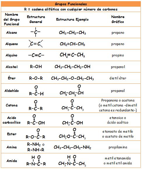 Sorprendete con la quimica: Los hidrocarburos y sus Grupos funcionales Sorprendete con la quimica: Los hidrocarburos y sus Grupos funcionales