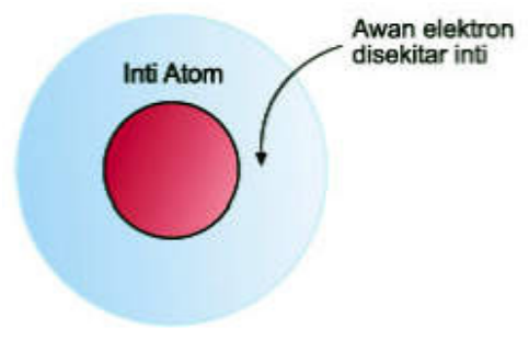 Struktur Atom - Fisika Bahan