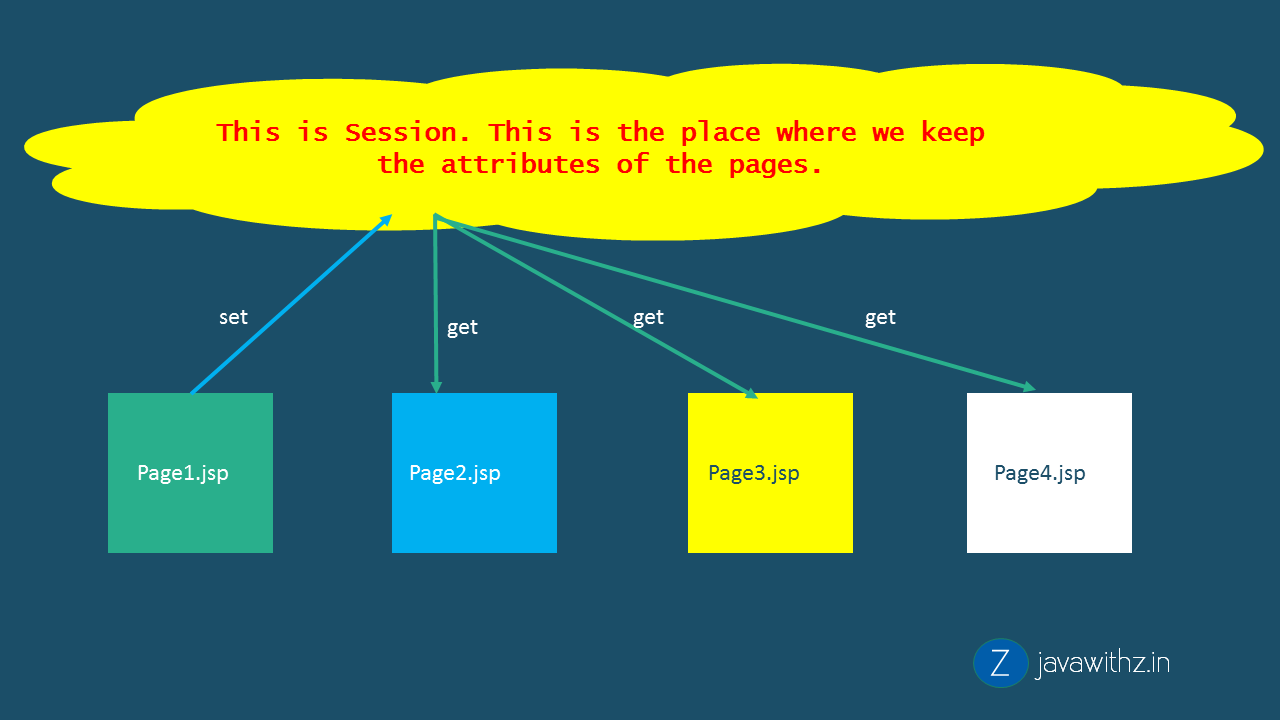 Maintaining Session on Multiple Pages in JSP | JavaWithZ