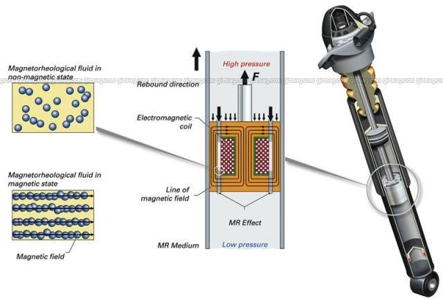 Explorations of Automotive Design: Magnetic Ride Control