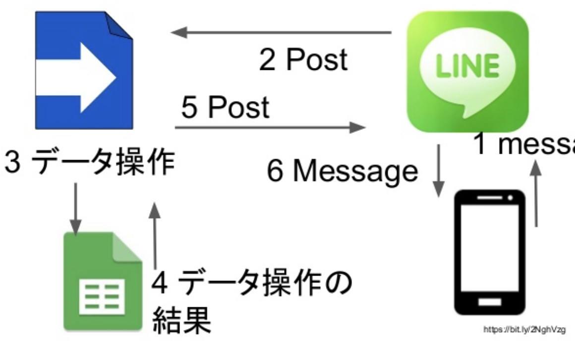 Google App ScriptとLine messaging APIでLine botを作る勉強会を開いた