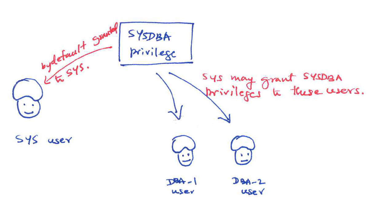 Oracle Database Security 12c Oracle Database Privileges Sys User And Sysdba Privilege