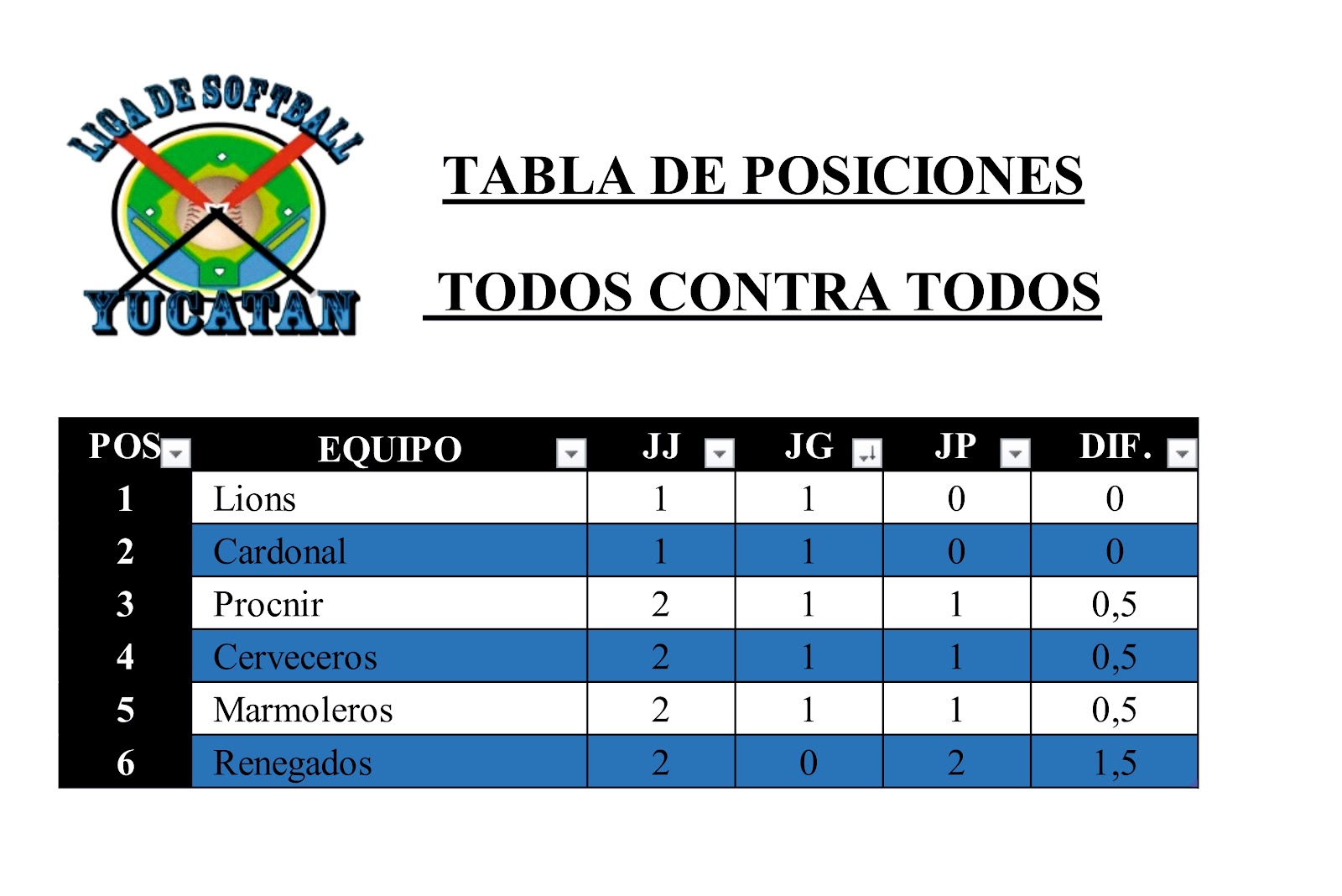 Liga de Softbol de Yucatan: Tabla de Posiciones