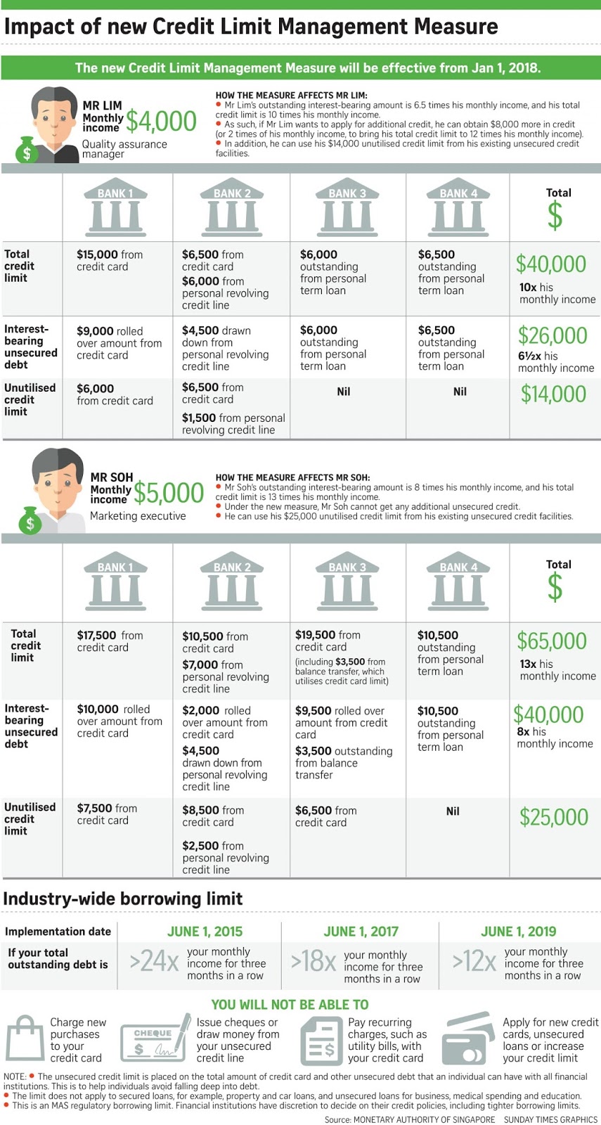 If Only Singaporeans Stopped to Think: New Credit Limit Management ...