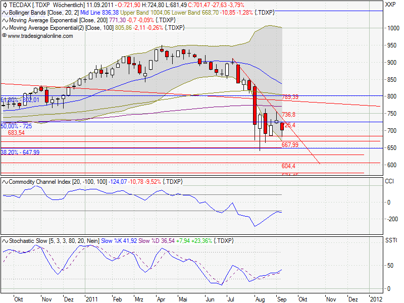 Tägliche Chartanalyse