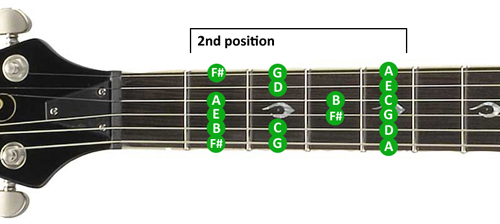 4 Steps to Understanding Fingerboard Layout... | Creative Guitar Studio