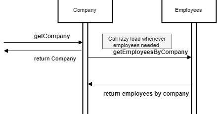 Lazy Loading Pattern