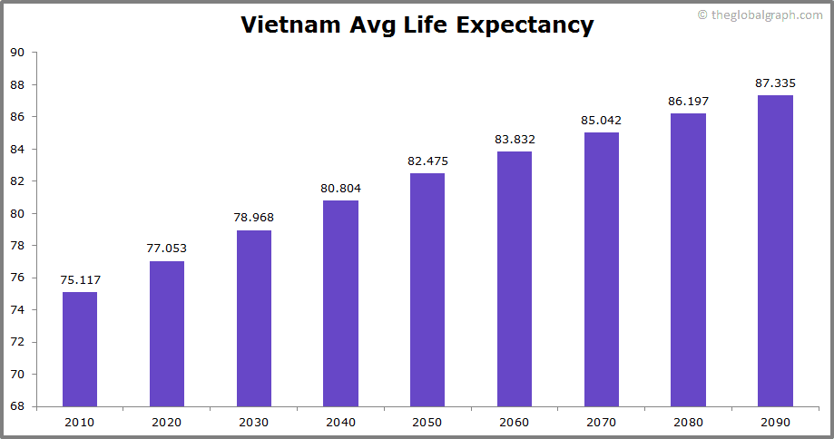 Vietnam Population | 2021 | The Global Graph