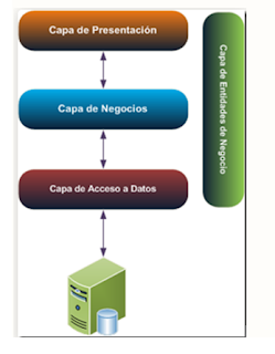 PROGRAMACIÓN EN CAPAS