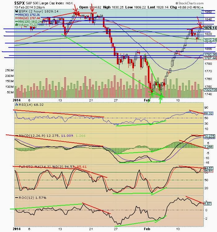 The Keystone Speculator™: SPX 2-Hour Chart Overbot Negative Divergence