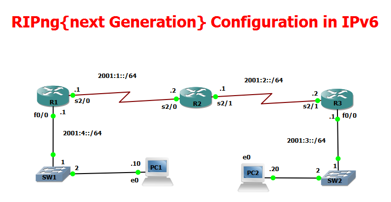 Rip Configuration In Ipv6 Ccnp Part2 Best Cisco Ccna Ccnp And Linuxcentos Pdf Notes 4161