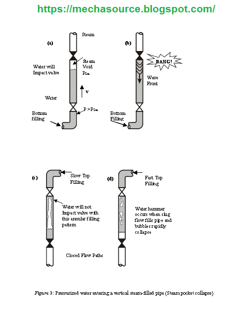 Water Hammer Case Study