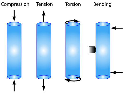 Types Of Loads - MechanicsTips