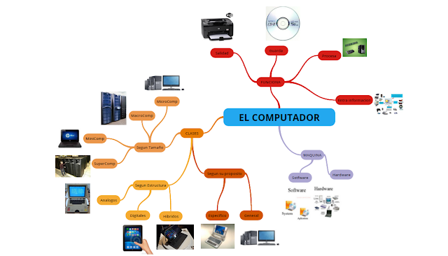 EL COMPUTADOR: Mapas Mentales