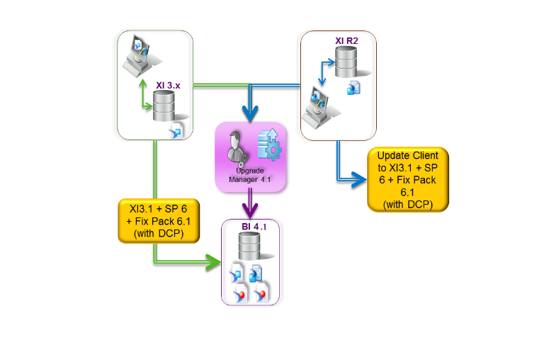 Desktop Compatibility Pack (DCP) with SAP BI Platform 4.1 SP1