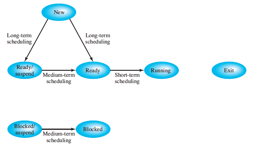 Introduction To Operating System Uniprocessor Scheduling