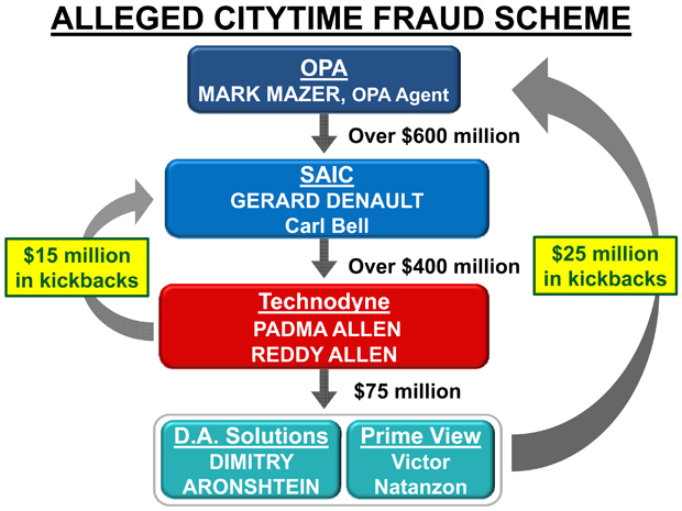 TrueNews: When it Came to CityTime Corrupt The Mayor and DOI Worked ...