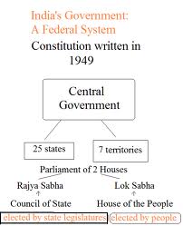 Union Of India & Fedaral structure