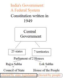 Union Of India & Fedaral structure