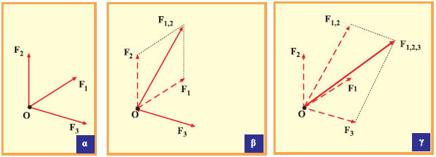 PHYSIC LESSONS: ΣΥΝΘΕΣΗ ΠΟΛΛΩΝ ΟΜΟΕΠΙΠΕΔΩΝ ΔΥΝΑΜΕΩΝ