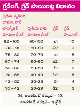 aponline Meeseva tenth 10th class SSC 2013 Marks, Grades GPA and ...