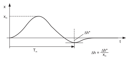 Electro-Magnetic World: Function mode of Operation of Technical Controllers