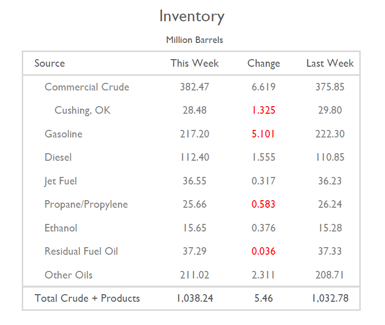 Energy Evidence: EIA Petroleum Weekly Report: Crude Inventory +6.6 M ...