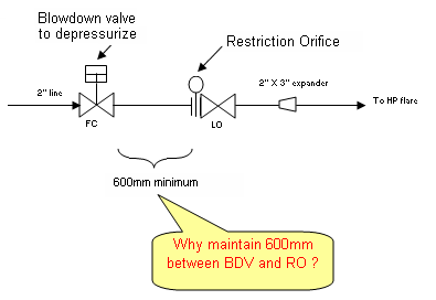 Maintain a minimum distance between the blowdown valve and restriction ...
