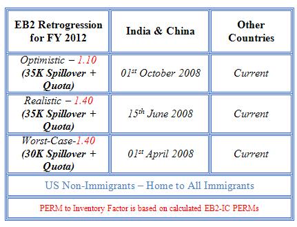 Prediction for EB2 Category for FY 2012 - Employment Based Green Card ...