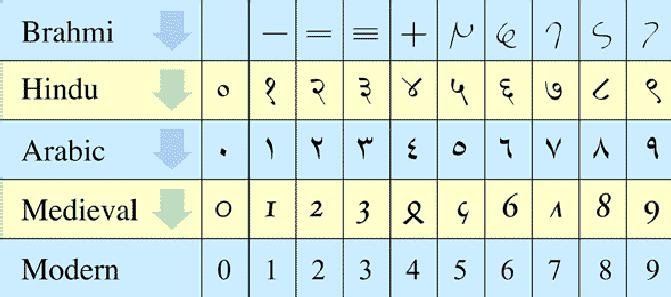 Sejarah Perkembangan Matematika di Cina dan India | Welcome to My Blog ♥ ♥