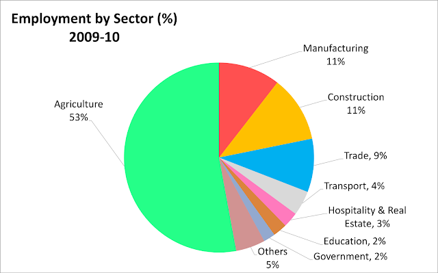 Impacts of Economic Liberalisation in India on Different Sectors of The Economy (Class XII ...