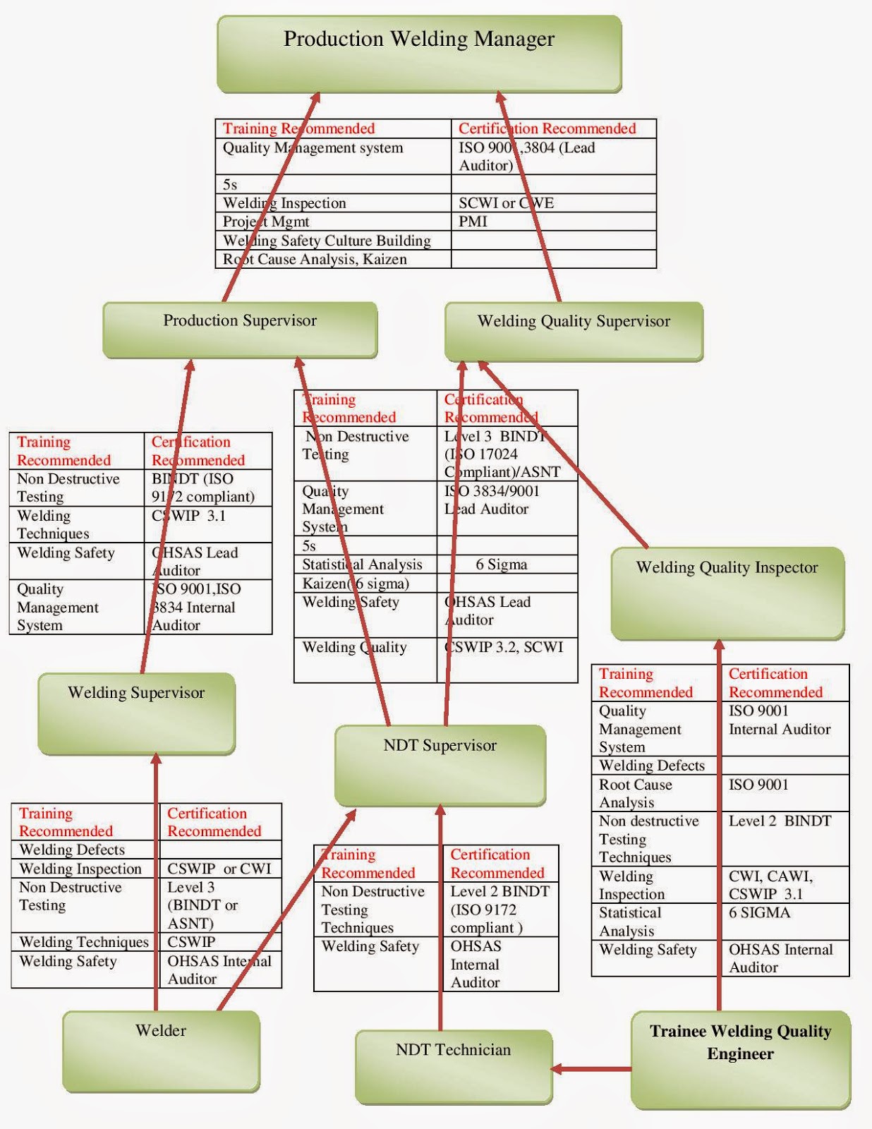 Production Welding Manager Career Map | AWS CWI TRAINING COURSE