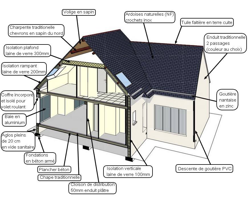 Le Cahier de Français: LA MAISON ET SA CONSTRUCTION