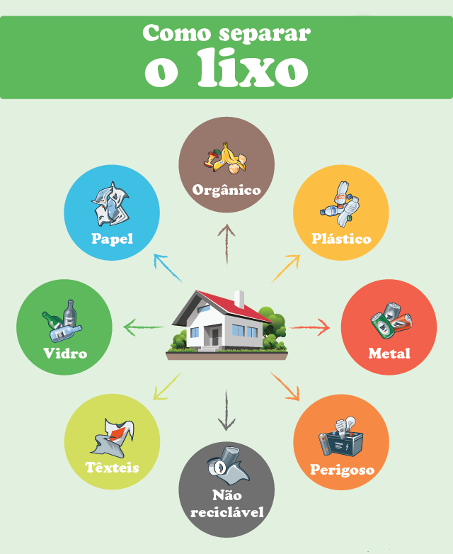 Descubra aqui onde descartar o seu lixo - Seja Diferente, Seja B.Lux