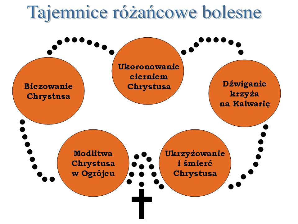 UFAM TOBIE JEZU: Tajemnice Różańca Świętego