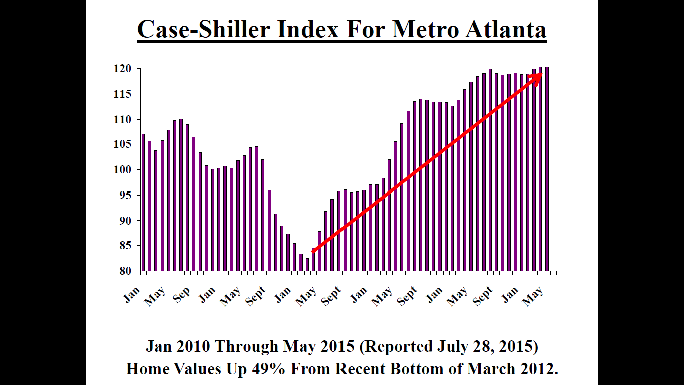 Metro Atlanta Real Estate Market Update - Fall 2015 | Alpharetta, GA Patch
