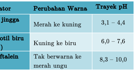 Diketahui trayek perubahan pH beberapa indikator sebagai berikut. Pertanyaan: Apa warna larutan ...