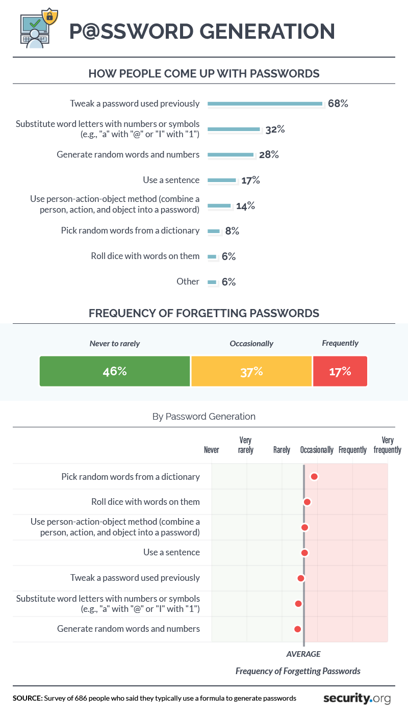 New study shows the average online user recycles their passwords at ...
