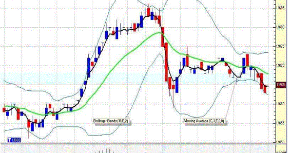 Microtrading M1 And M5 Charts - Learn Forex Trading