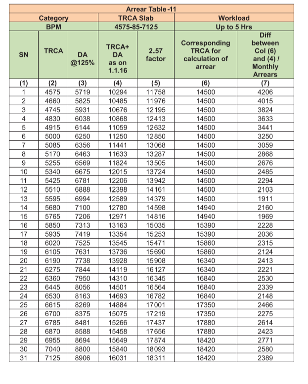 GDS BPM , ABPM ARREARS TABLES ~ India Posts' Retired Officers' Association