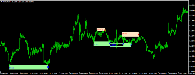 FOREX by CrazyTrader: M & W Pattern MT4 Indi