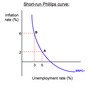 Andrea's AP Macroeconomics Blog: 4/18/17: Phillips Curve
